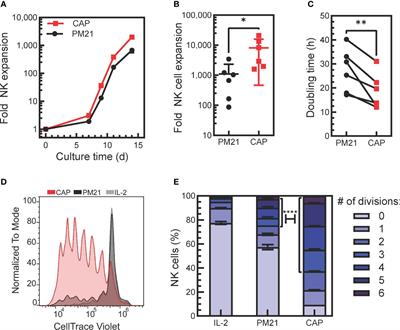 Frontiers | PM21-particle stimulation augmented with cytokines enhances NK cell expansion and ...